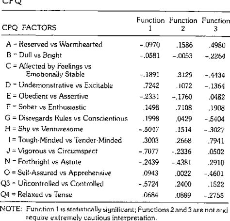 Table 1 From The Relationship Between Learning Style Preference And Personality Variables An
