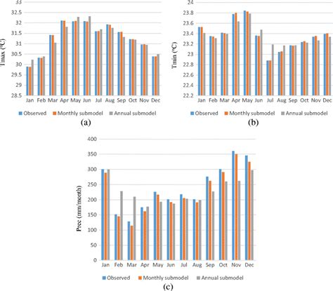 Observed And Generated Mean Monthly A Tmax B Tmin And C Precipitation