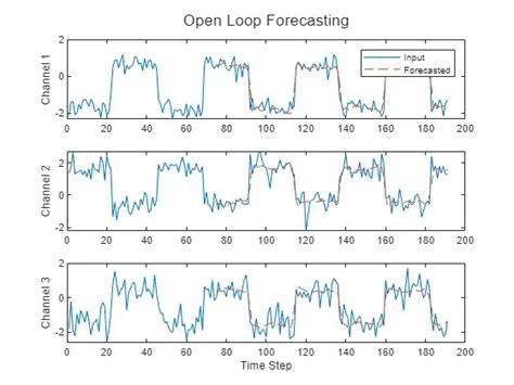 Deep Learning For Time Series Forecasting In Matlab Doc