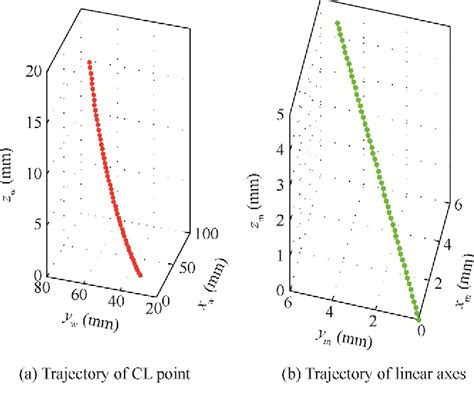 Figure 1 From Design And Implementation Of Five Axis Transformation