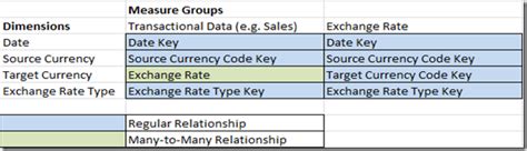 Salvo Z T Sql Tuesday Trick Shots Currency Conversion In Ssas