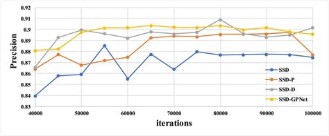 Lists Some Examples Of Detection Results By Conventional Ssd And Download Scientific Diagram