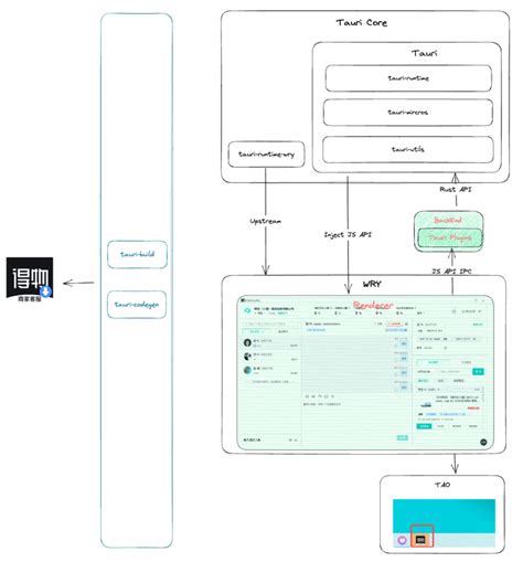从 Electron 到 Tauri：跨平台桌面应用开发的混合式框架新选择tauri框架 Csdn博客