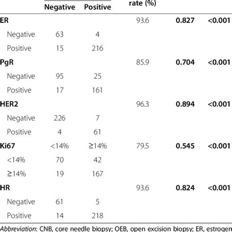 Concordance Between CNB And OEB For Molecular Subtypes Download Table