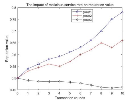 A The Impact Of Malicious Service Rate On Reputation Value Download