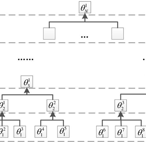 multi level hierarchical system structure download scientific diagram