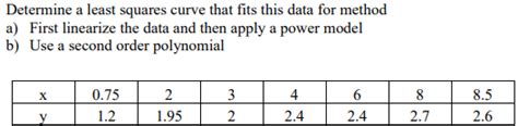 Solved Determine A Least Squares Curve That Fits This Data Chegg