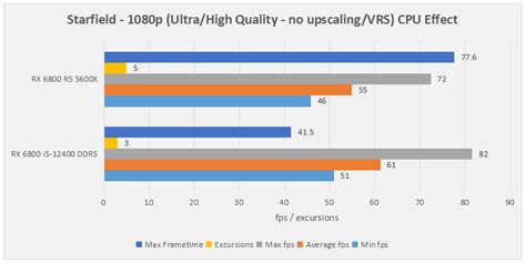 Hole In My Head Starfield Performance Analysis