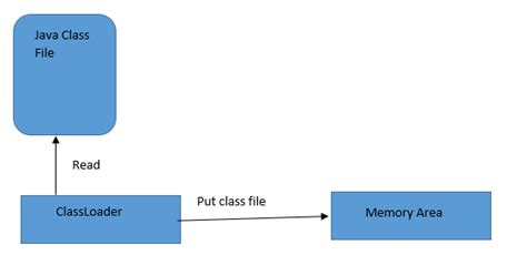 Classloader In Jvm Classloader Is Loading The Class File By Hasini
