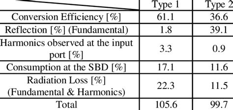 ratio of the output power download table