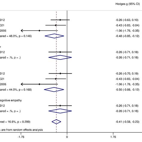 Forest Plots Showing Effect Size Estimates Hedges G For Cognitive Download Scientific