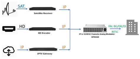 CATV IP To RF Agile Analog Modulator To Channels