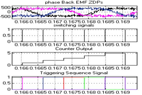 Asoka Technologies Novel Back Emf Zero Difference Point Detection Based Sensorless Technique