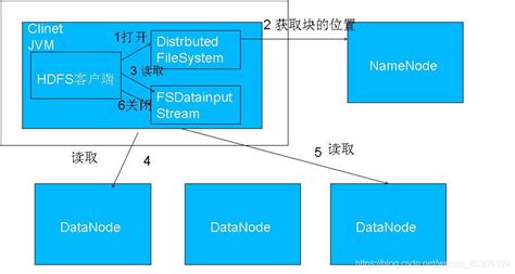 hdfs分布式文件系统架构原理详解 阿里云开发者社区
