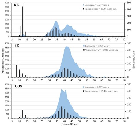 And 10 Abundance And Biomass Of Walleye Pollock Distribution In The