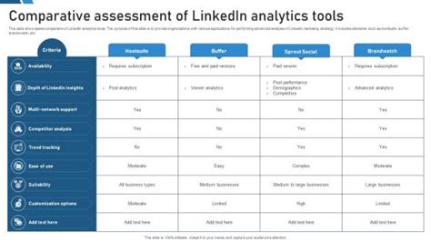 Comparative Assessment Of Linkedin Analytics Tools Ppt Example