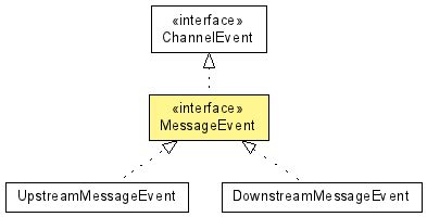 MessageEvent The Netty Project API Reference Final