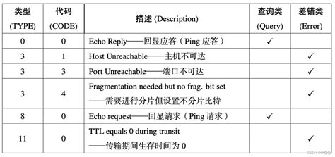 基于wireshark的arp协议分析和ip报文、icmp报文的分析｜网络数据抓包｜课程设计｜traceroute｜ping｜wireshark捕获mac帧 Csdn博客
