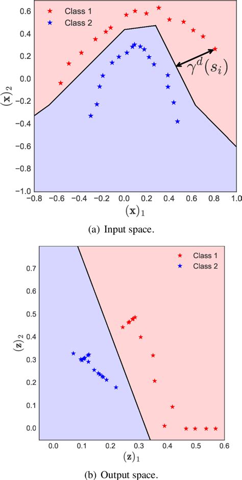 Figure 3 1 From Robustness And Invariance In The Generalization Error Of Deep Neural Networks