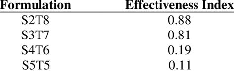 Effectiveness Index Best Formula Determination Download Scientific