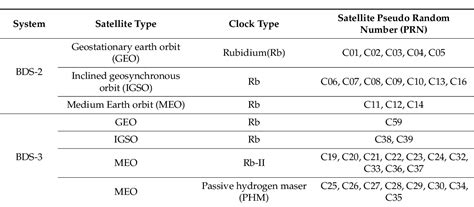 table 1 from improving clock prediction algorithm for bds 2 3