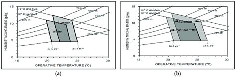 Psychrometric Chart Download How To Read A Psychrometric Chart