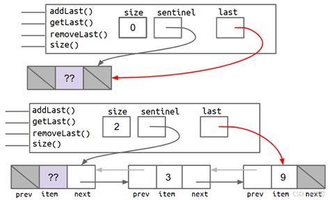 【ucb Cs 61b Sp24】lecture 5 Lists 3 Dllists And Arrays Csdn博客
