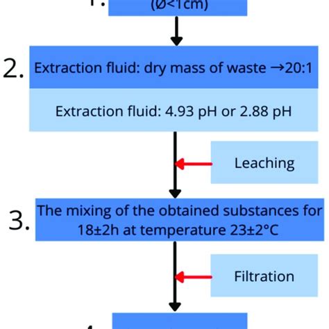 Diagram Of Tclp Test Download Scientific Diagram