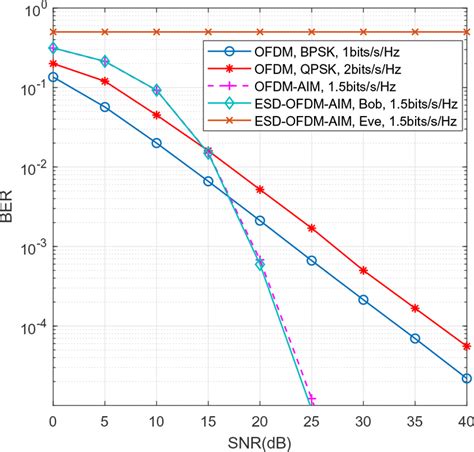 Ber Performances Among Esd‐ofdm‐aim D4 For Eve And Bob Ofdm‐aim