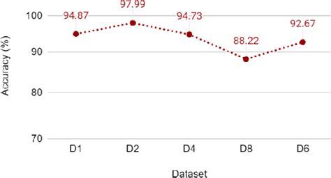 figure 6 from the performance evaluation of transfer learning vgg16