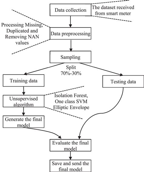 The Framework For Anomaly Detection In Periodic Data Meter Download Scientific Diagram