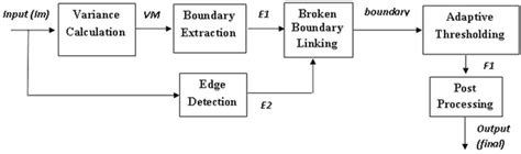 Block Diagram Of The Proposed Edge And Variance Based Scene Image
