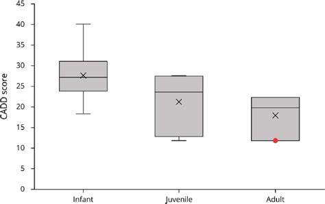 Relationship Between Predicted Pathogenicity Of Mutations And Age At