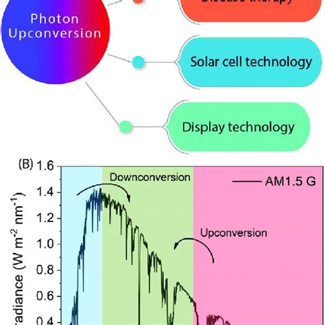 A Examples Of The Prominent Application Areas Of Photon Upconversion Download Scientific