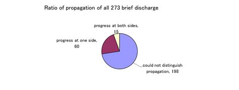 A Statistical Result On The Bb Propagation Direction Download
