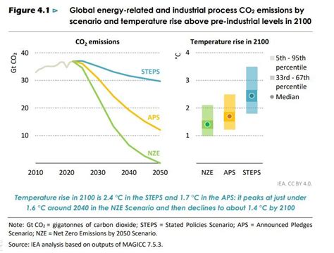 Pierre Abadie On Linkedin Decarbonization Energy Iea