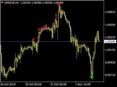 Zig Zag Alert Pointer Indicator ⋆ Great Mt4 Indicators Mq4 Or Ex4 ⋆ Best Metatrader