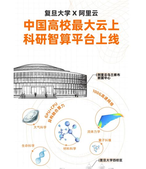 复旦大学上线中国高校最大云上科研智算平台cfff 智能 创新 技术