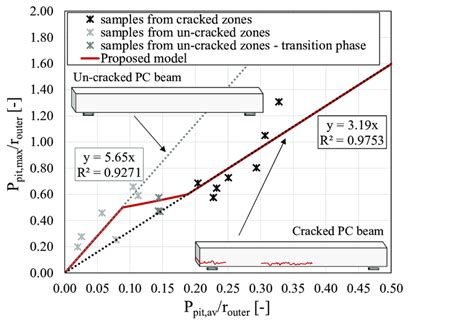 Correlation Between Dimensionless Average And Maximum Penetration Depth Download Scientific
