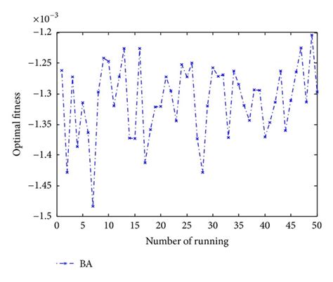 A Novel Bat Algorithm Based On Differential Operator And Lévy Flights