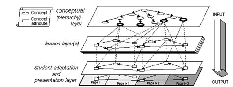 Authoring Adaptation Layers Download Scientific Diagram