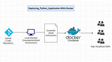 Kunal Pere On Linkedin Linkedin Docker Kubernetes