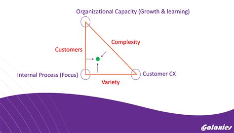 the basics of the complexity triangle galaxiez