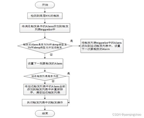 android系统alarm机制介绍 android alarmmanager csdn博客