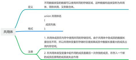 c语言 共用体、枚举 共用体类型和枚举类型的主要区别在于 csdn博客