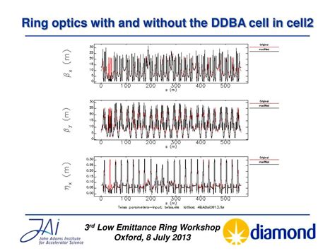 Ppt A Ddba Lattice Upgrade Of The Diamond Ring Powerpoint
