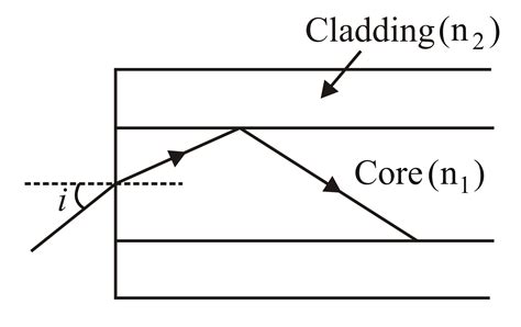 What Is Refractive Index Of Core And Cladding At Savannah Holroyd Blog