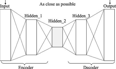 The Components Of Auto Encoder Hidden2 Is The Latent Feature We Want