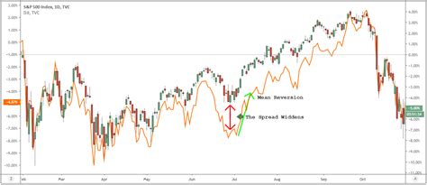 Quantitative Trading Relative Value Strategy