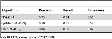 Performances Of Different Text Detection Methods Evaluated On Texts Of